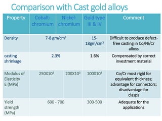 Base Metal Casting alloys Dr Ambreen | PPT