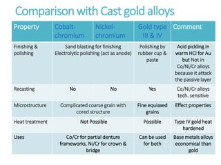 Base Metal Casting alloys Dr Ambreen | PPT