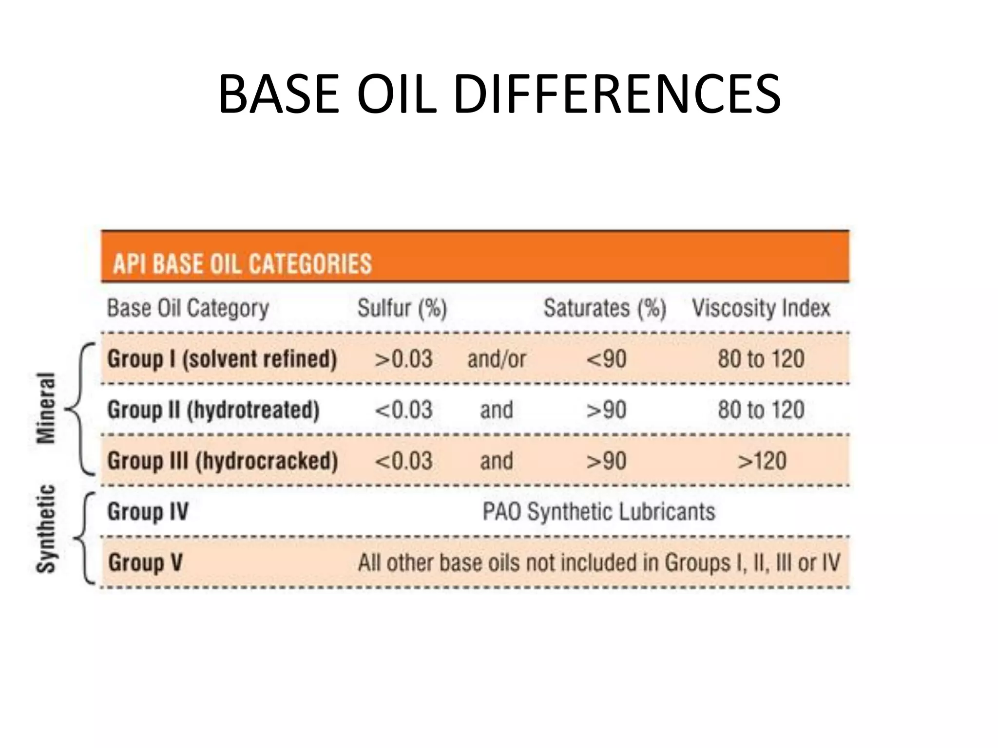 Base oil chemistry | PDF