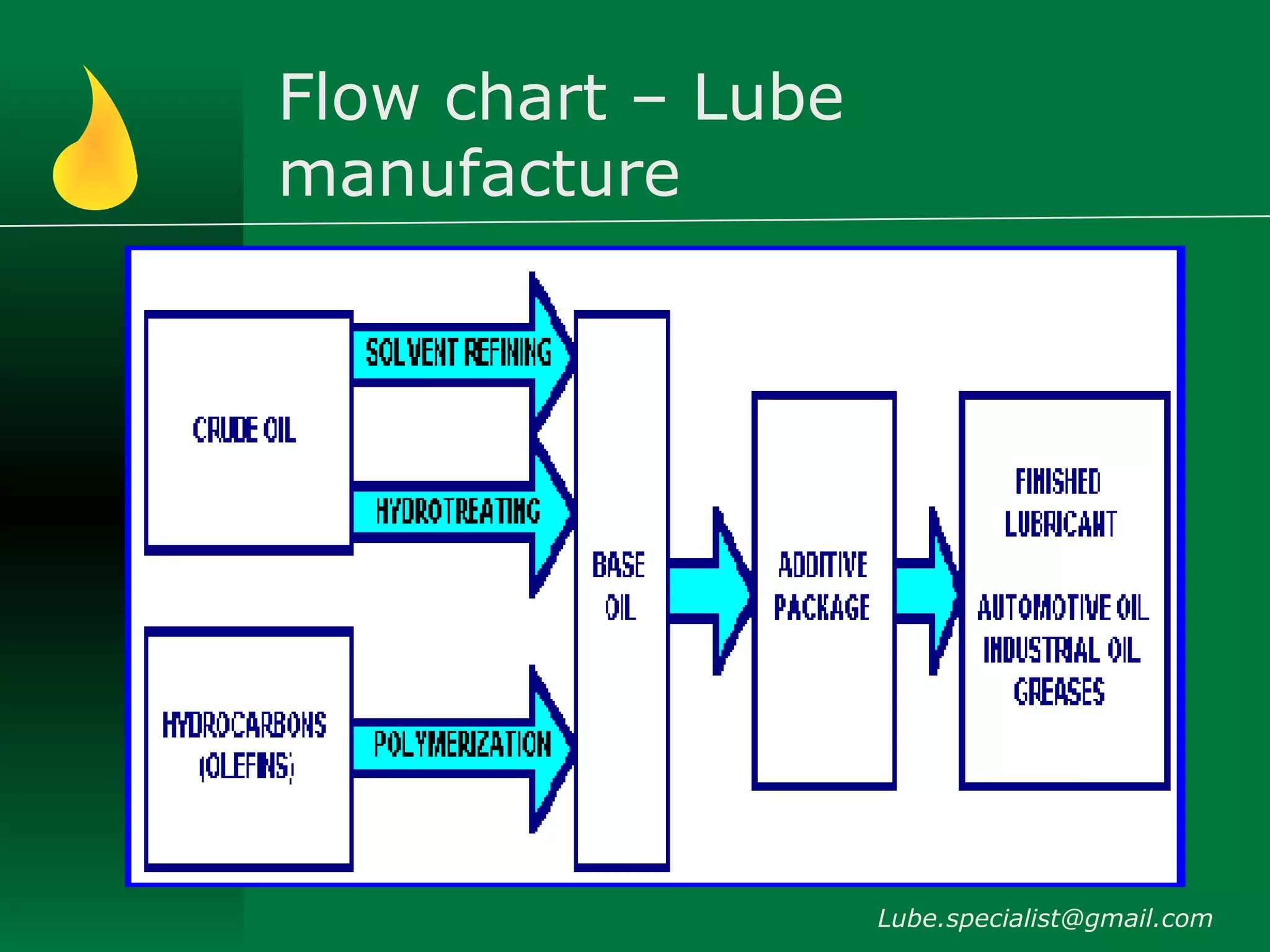Base oils for lubricants manufacture & classification | PPT