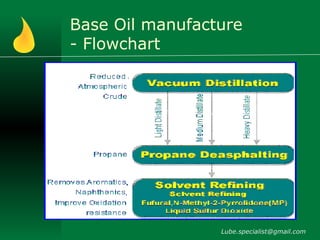 Base oils for lubricants manufacture & classification | PPT
