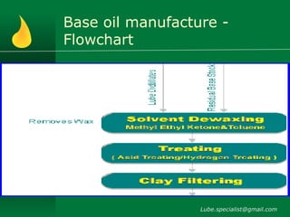 Base oils for lubricants manufacture & classification | PPT