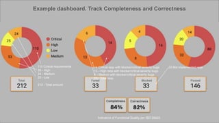 Base Quality Indicators to track software quality | PPT