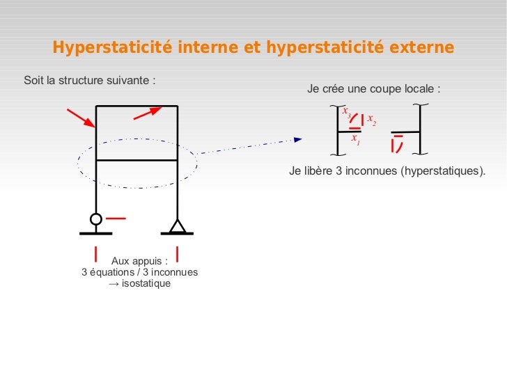 Degré D’Hyperstatisme Exemple: Exercices Sur Les Structures ...