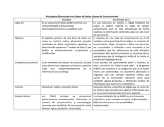 Bases de conocimiento vs bases de datos | DOCX