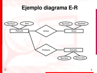 Bases de Datos - Parte 3/10 Modelo ER | PDF