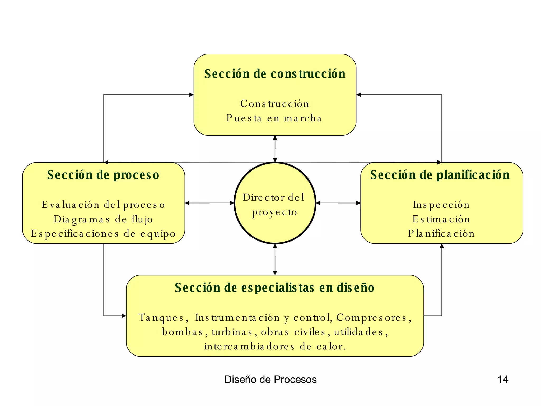 Bases del diseño de procesos | PPT