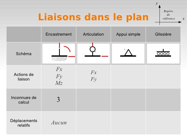 Bases - Liaisons - liberté