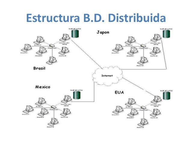 Bases de datos distribuidas