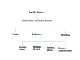 Bases of departmentation : Management | PPTX | Business | Business and ...