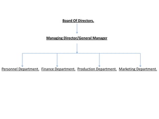 Bases of departmentation : Management | PPTX
