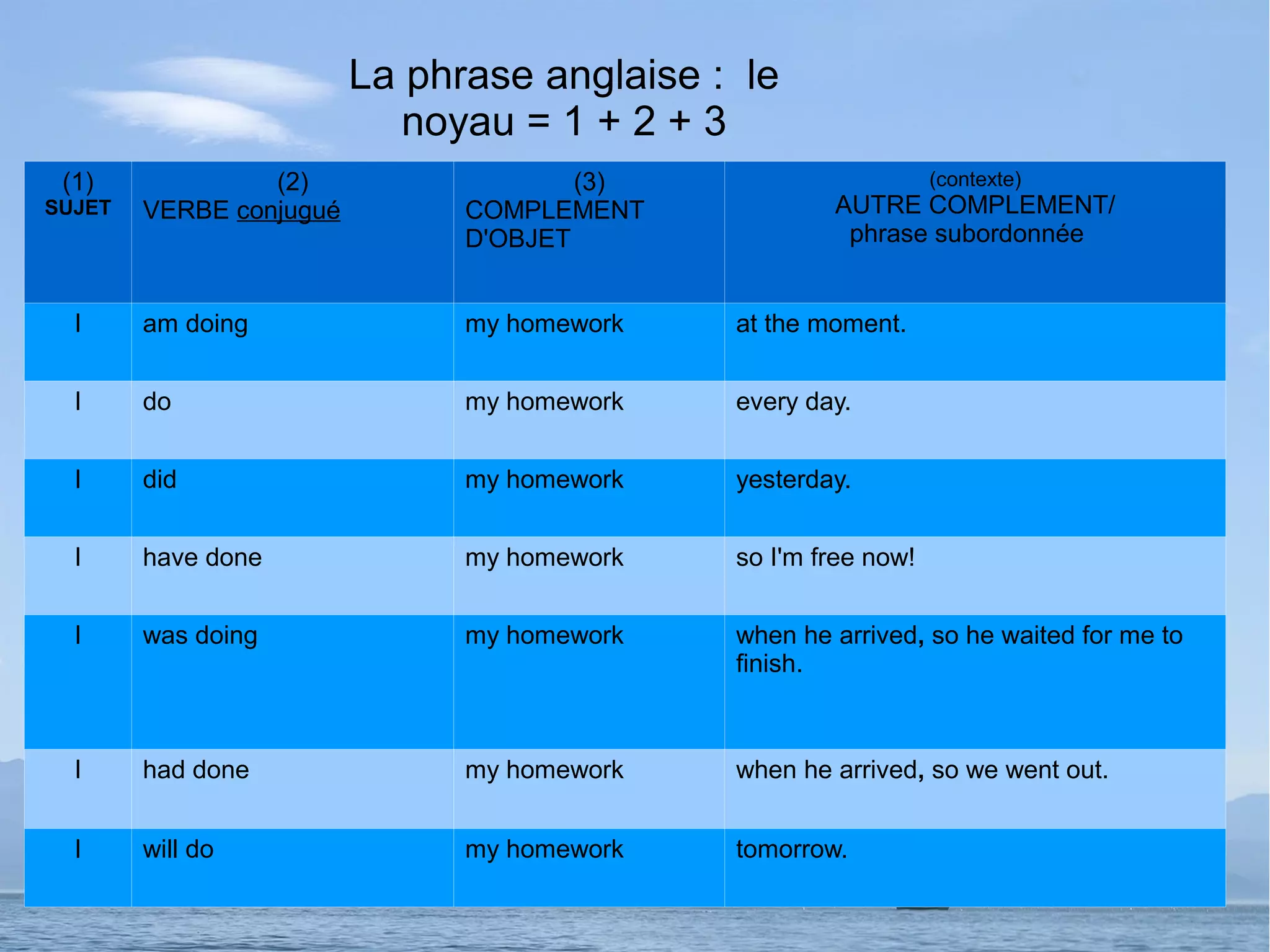 Bases révisions conjug. | ODP