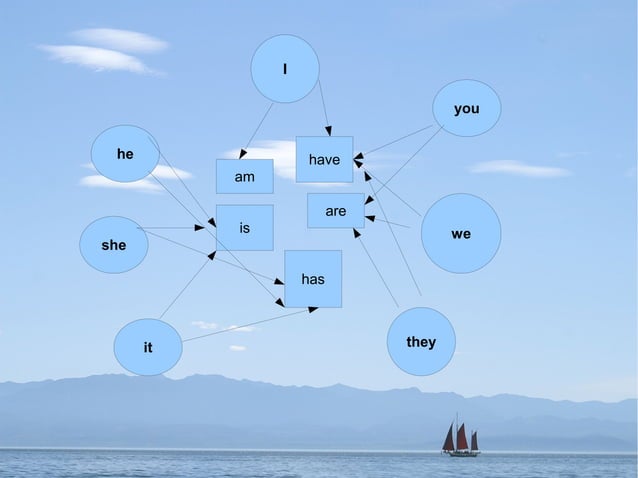 Bases révisions conjug. | PPT