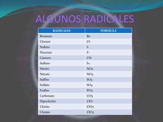 Bases y acidos | PPTX