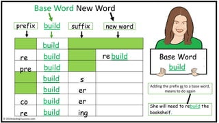 This is How I Teach Base Words to Children | PDF