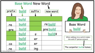 This is How I Teach Base Words to Children | PDF