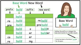 This is How I Teach Base Words to Children | PDF