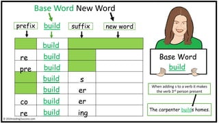 This is How I Teach Base Words to Children | PDF