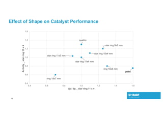 BASF-How-catalyst-shape-affects-performance.pdf
