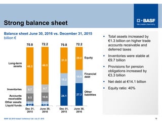 Basfchartsanalystconferencecallq22016 160727045813 | PDF