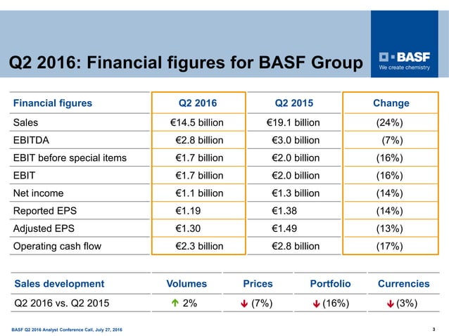 Basfchartsanalystconferencecallq22016 160727045813 | PPT
