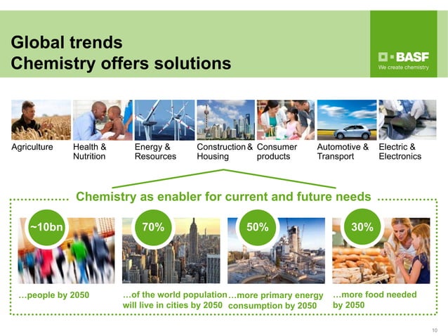 Basf presentation on global challenges and basf | PDF