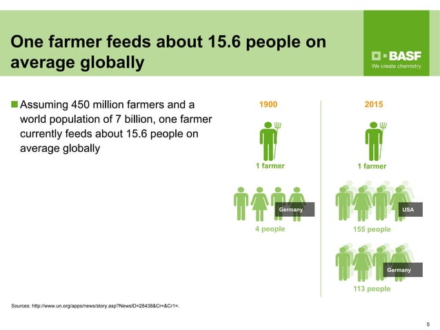 Basf presentation on global challenges and basf | PDF