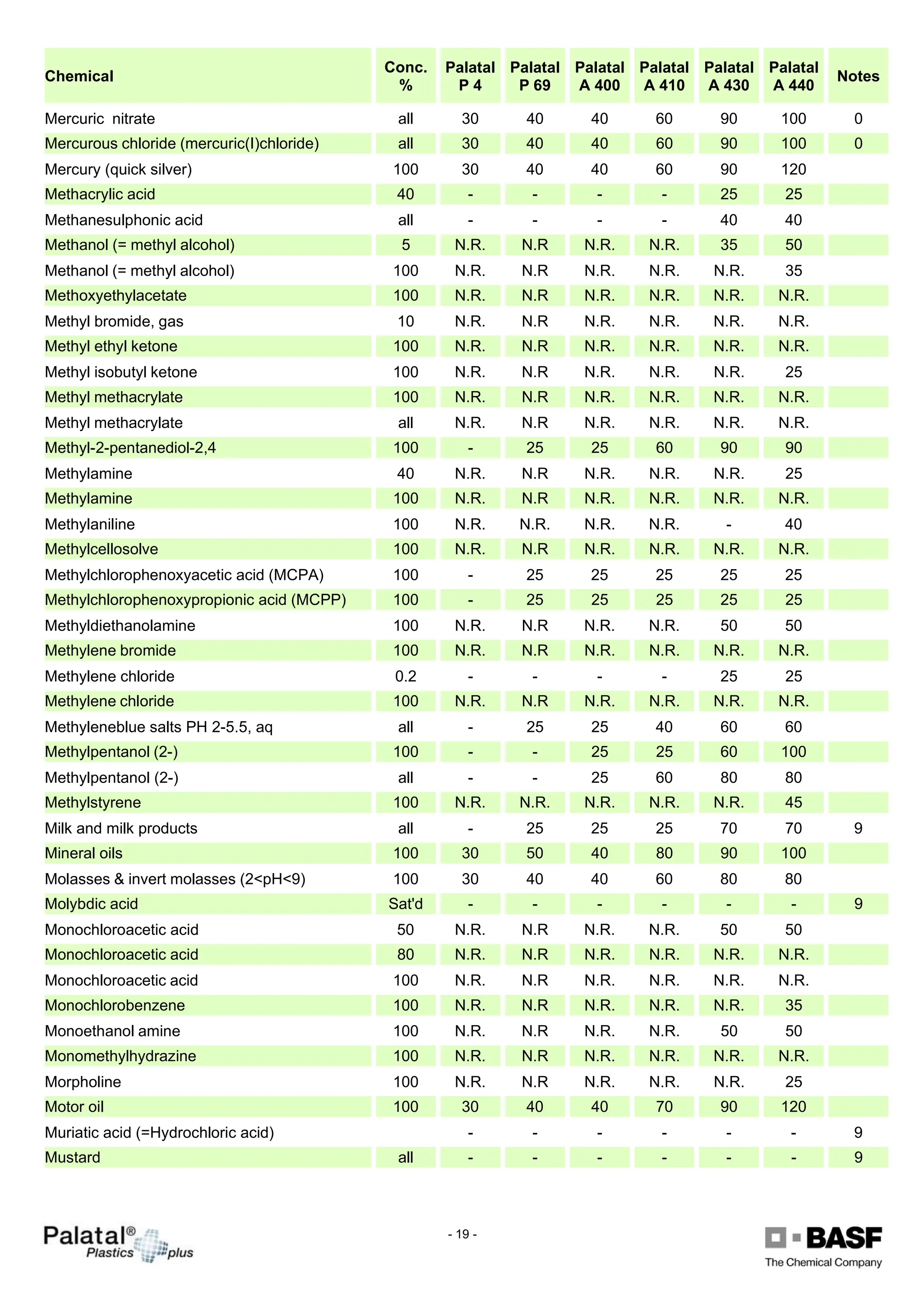Basf Tabla de Resistencia Quimica Palatal.pdf