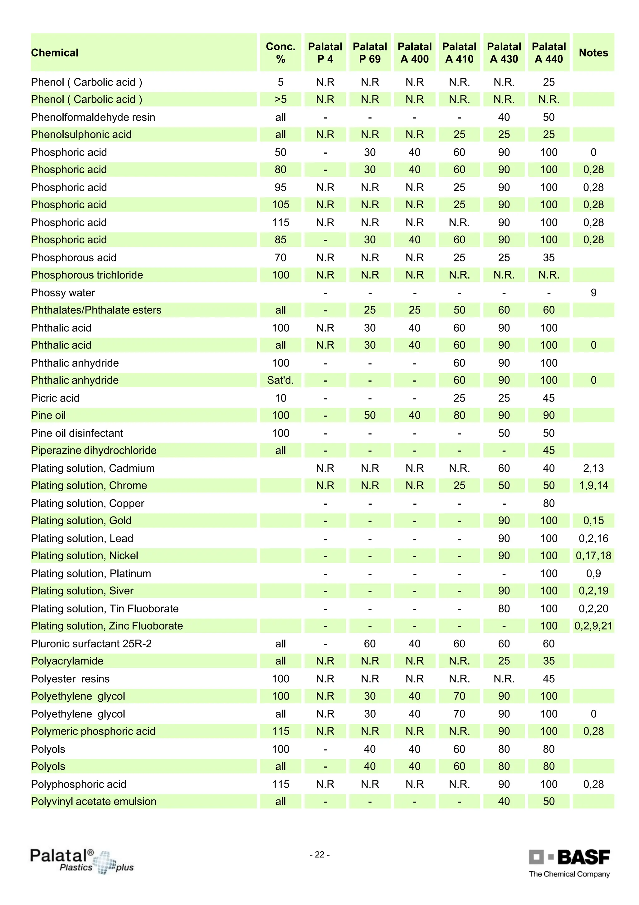Basf Tabla de Resistencia Quimica Palatal.pdf