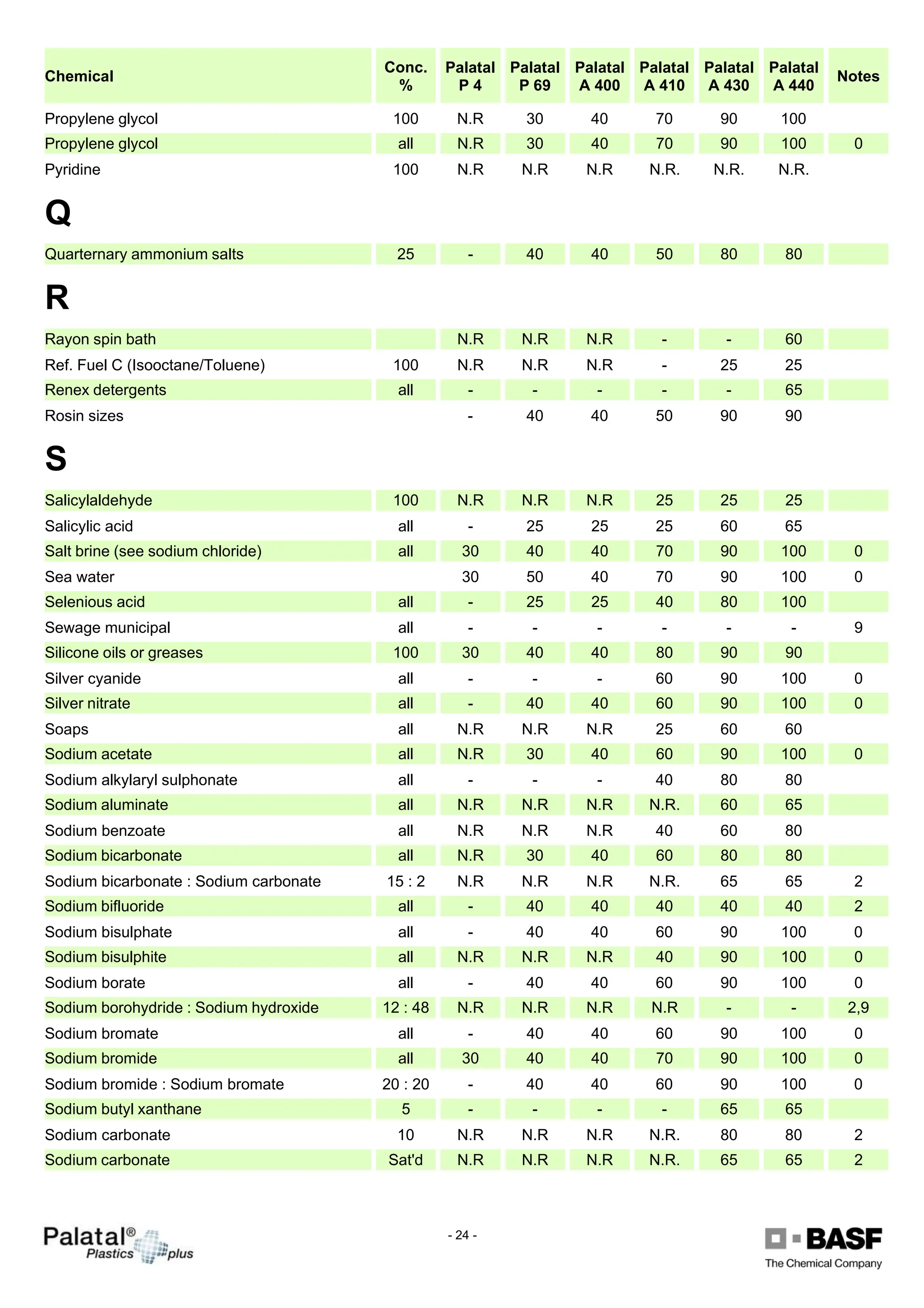 Basf Tabla de Resistencia Quimica Palatal.pdf