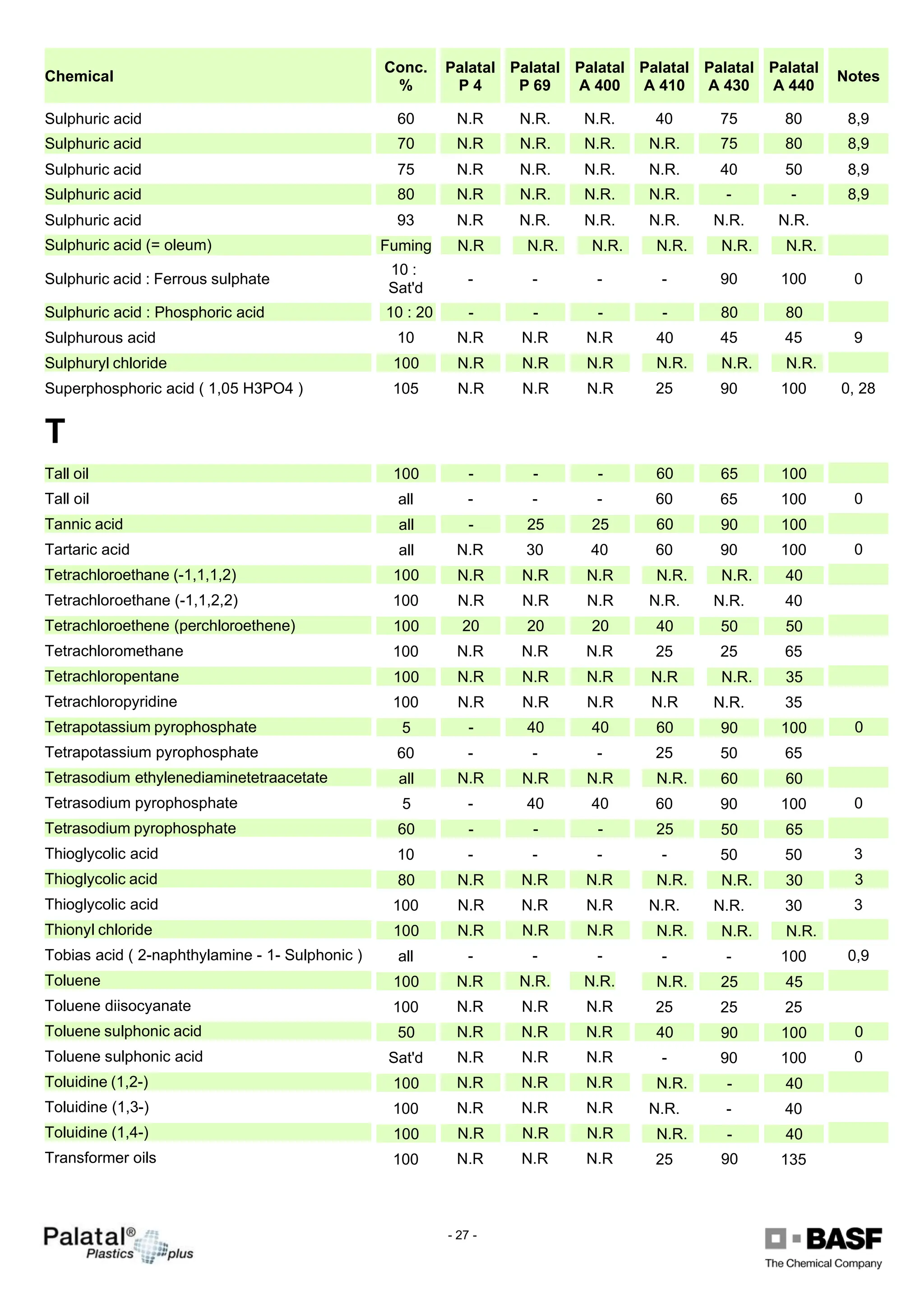 Basf Tabla de Resistencia Quimica Palatal.pdf