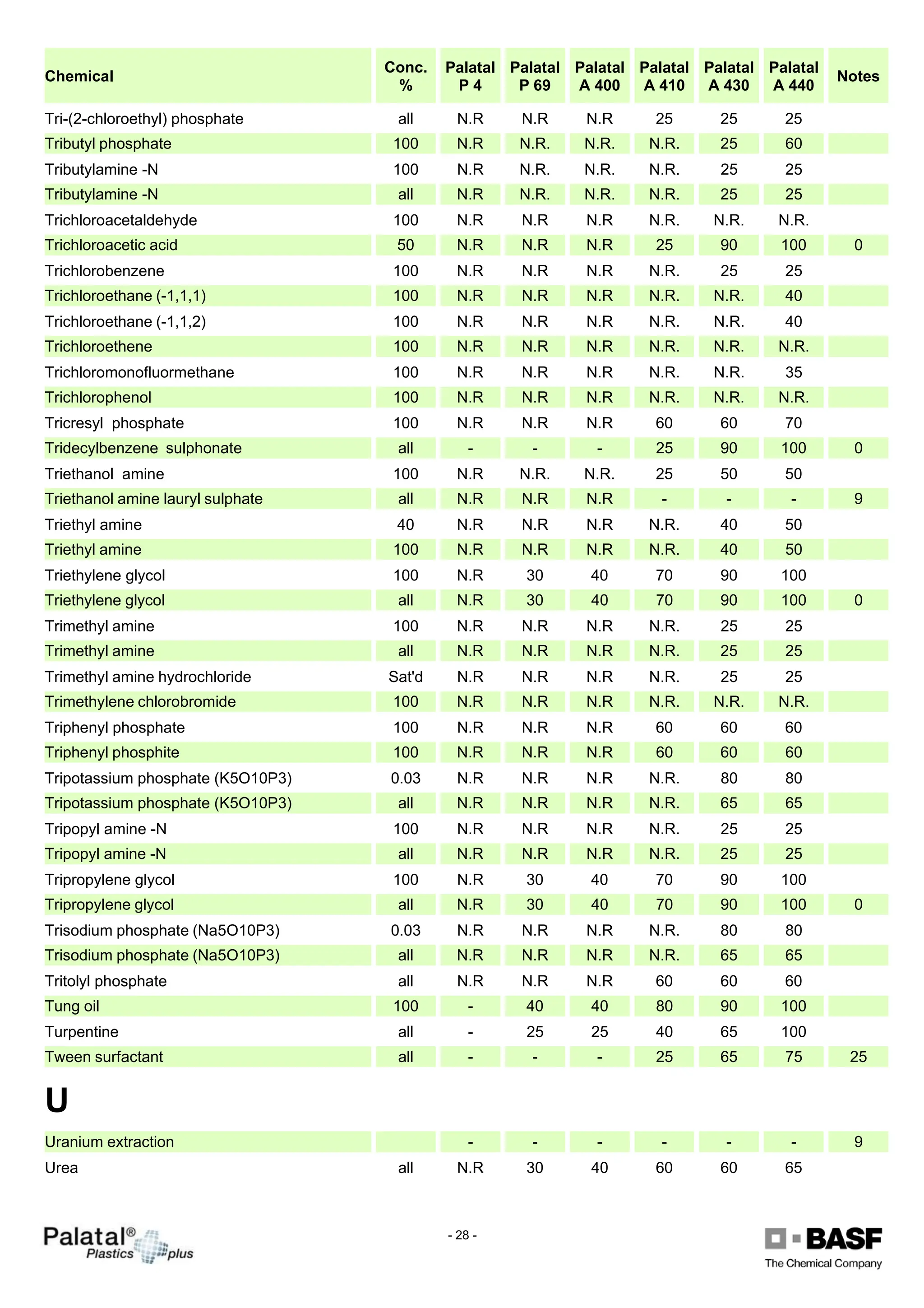 Basf Tabla de Resistencia Quimica Palatal.pdf