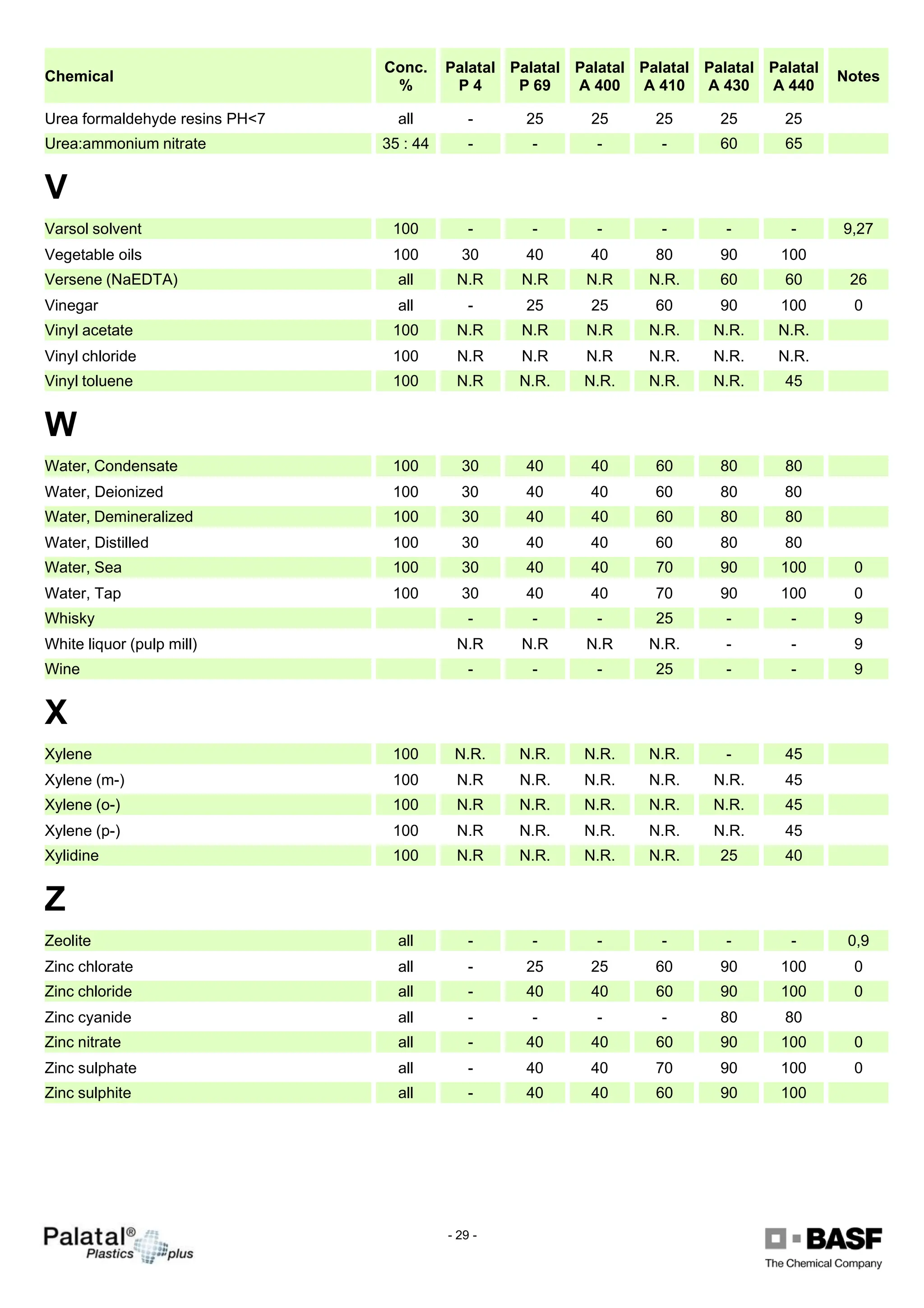 Basf Tabla de Resistencia Quimica Palatal.pdf