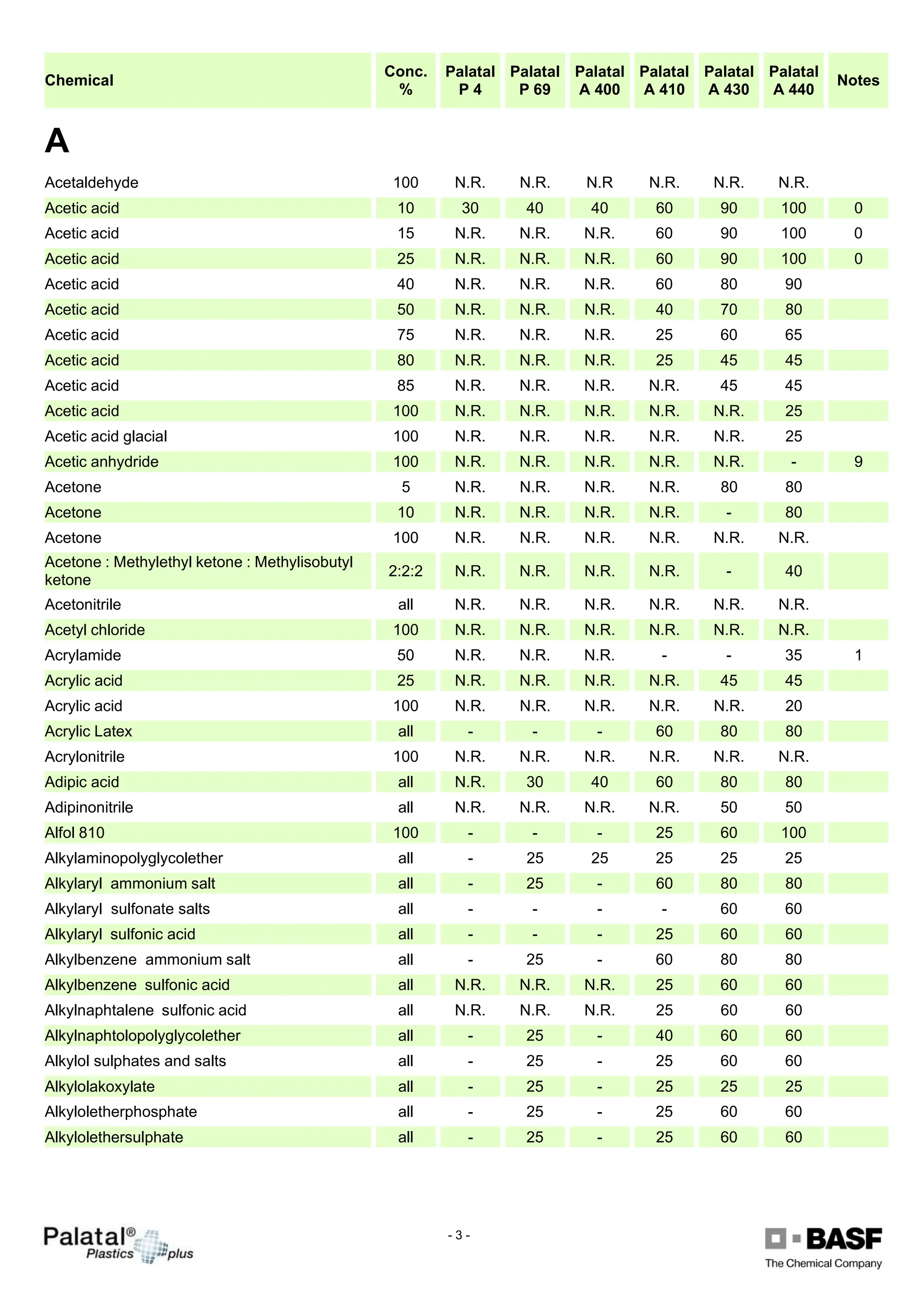 Basf Tabla de Resistencia Quimica Palatal.pdf