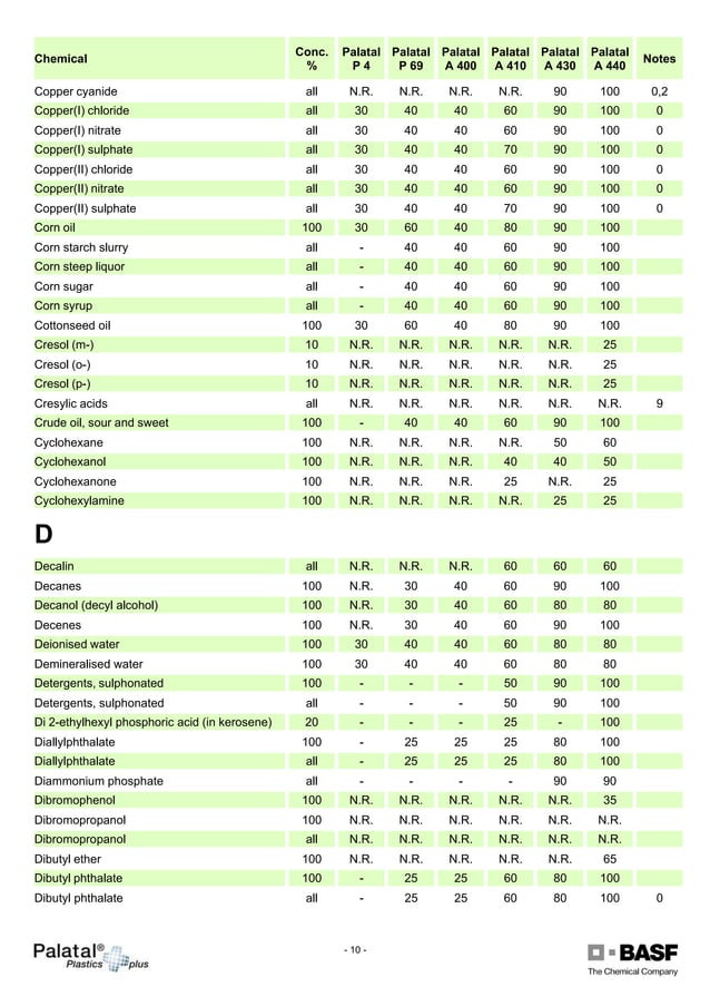 Basf Tabla de Resistencia Quimica Palatal.pdf