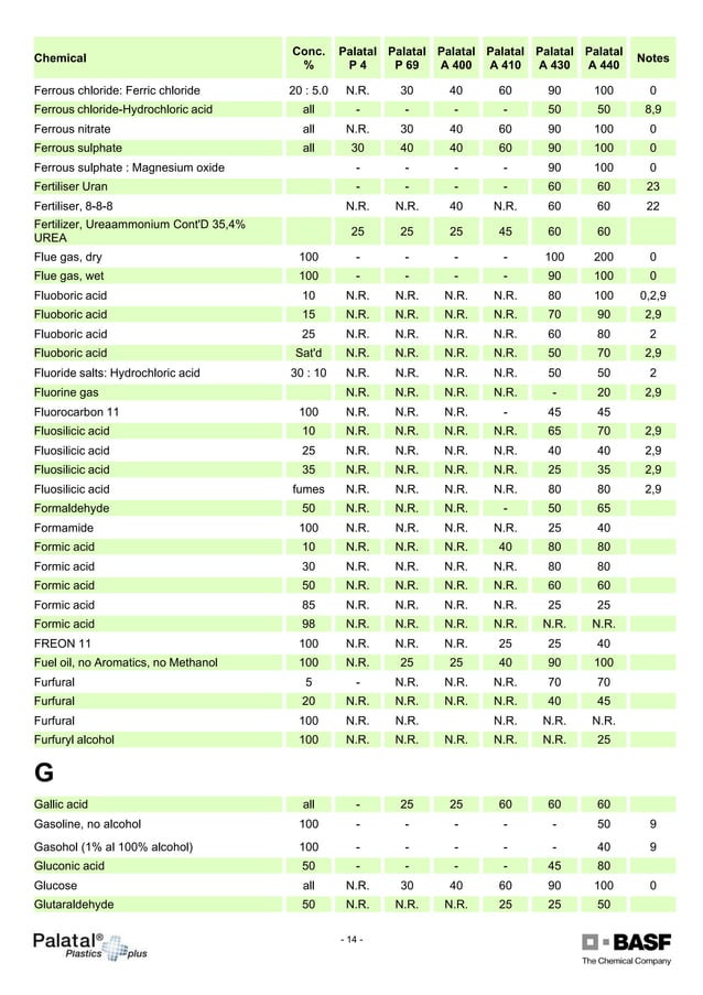 Basf Tabla de Resistencia Quimica Palatal.pdf