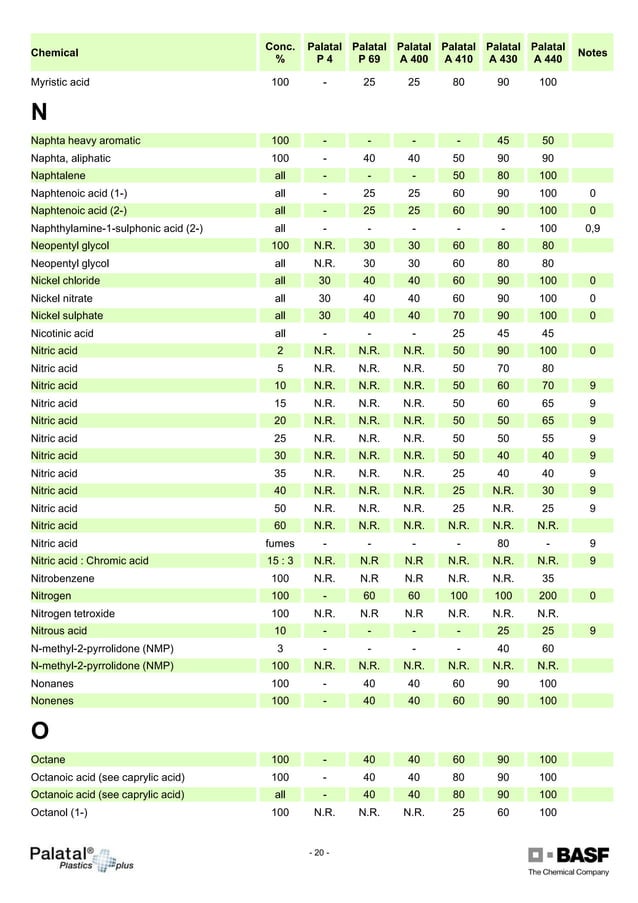 Basf Tabla de Resistencia Quimica Palatal.pdf