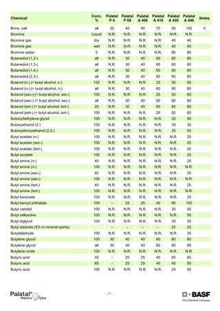 Basf Tabla de Resistencia Quimica Palatal.pdf