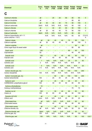 Basf Tabla de Resistencia Quimica Palatal.pdf