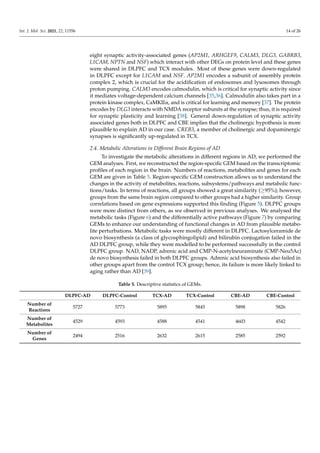 Revealing the Molecular Mechanisms of Alzheimer’s Disease Based on Network Analysis | PDF