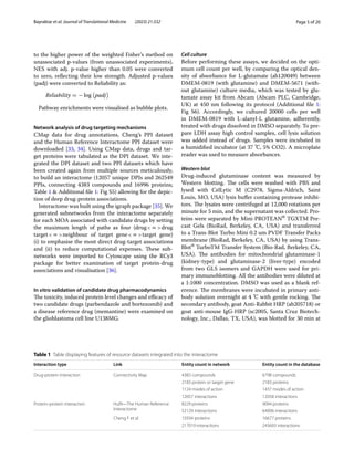 Drug Repositioning Targeting Glutaminase Reveals Drug Candidates for ...