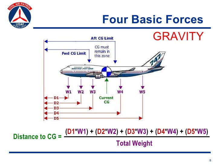 Basic Aerodynamics and Flight Controls