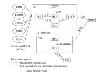 Basic celluar-system | PPT