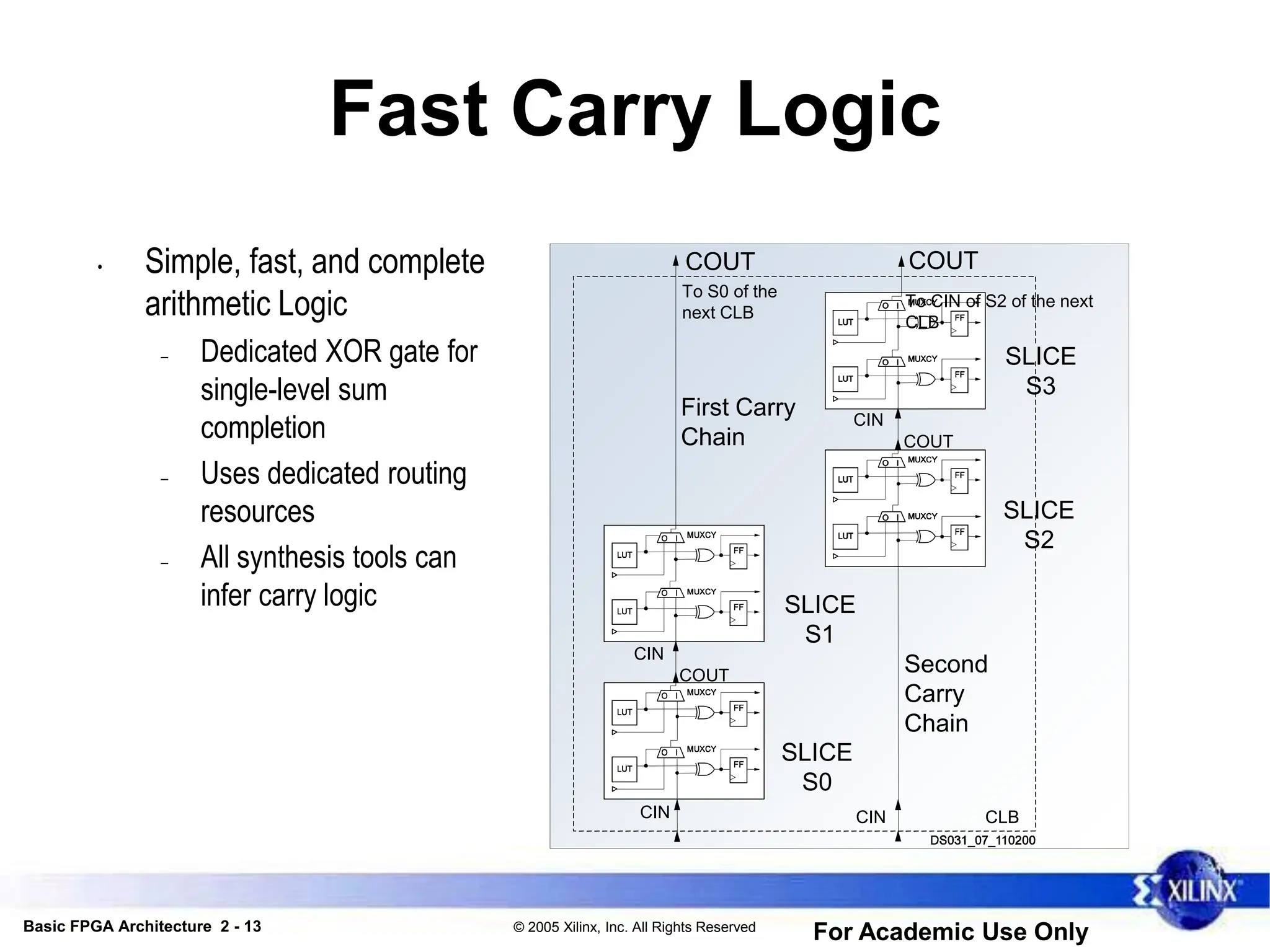 Basic FPGA Architecture, Virtex CLB IO blocks | PPT
