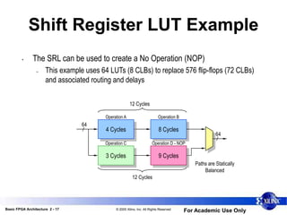 Basic FPGA Architecture, Virtex CLB IO blocks | PPT