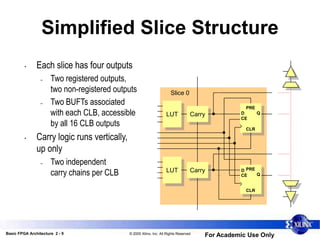 Basic FPGA Architecture, Virtex CLB IO blocks | PPT