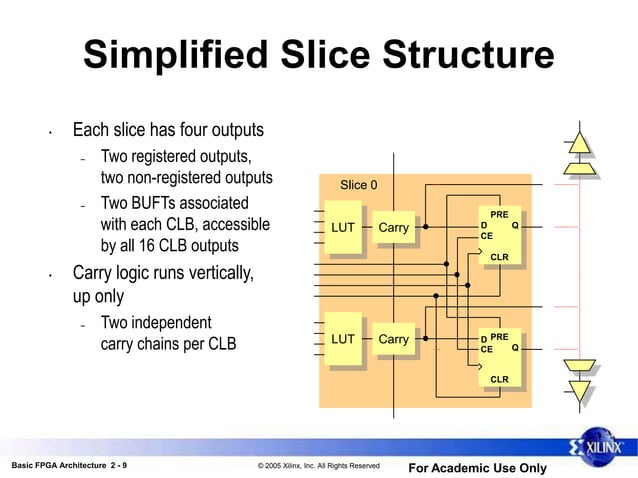 Basic FPGA Architecture, Virtex CLB IO blocks | PPT