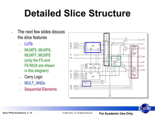 Basic FPGA Architecture, Virtex CLB IO blocks | PPT