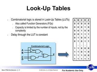 Basic FPGA Architecture, Virtex CLB IO blocks | PPT