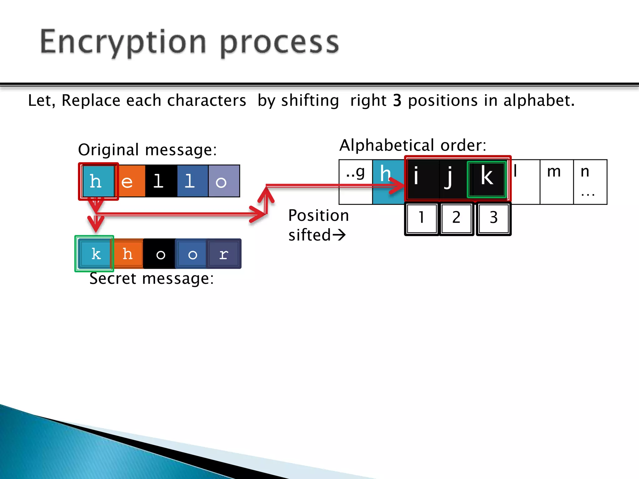 Basic idea-of-cryptography | PPTX